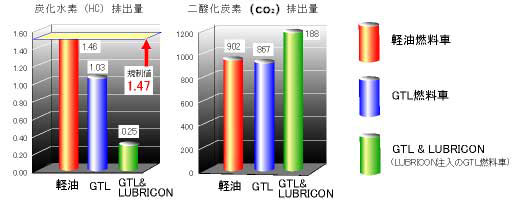 燃料添加剤/オイル添加剤 LUBRICON A-112/A-212 実証データ
